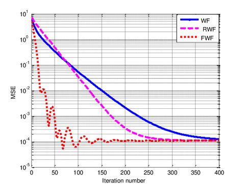 The Mse Curves Iteration Number Download Scientific Diagram