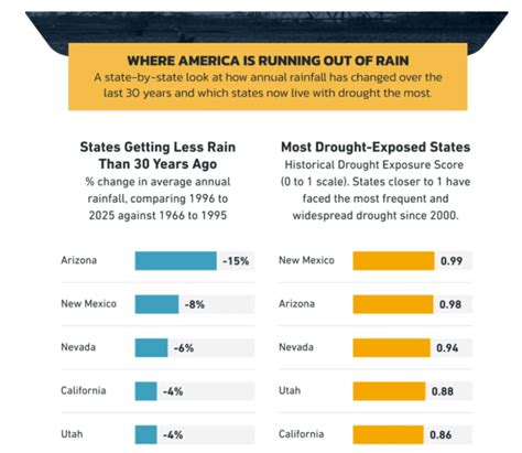 Arizona Is Drying Up Faster Than Any Other State In The Us