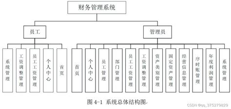基于springboot财务管理系统设计与实现 计算机毕业设计源码 lw文档 基于springboot的记账系统设计与实现的系统开发文档 csdn博客