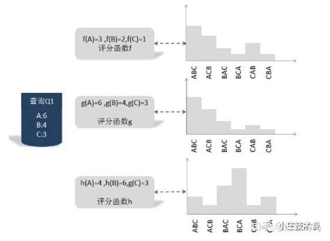 Learning To Rank 介绍 知乎