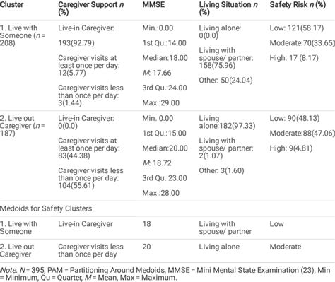 partitioning around medoids pam summary for safety cluster download
