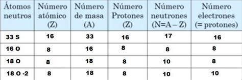 Para la molécula 33S16O18O18O 2 Cuantos protones neutrones y
