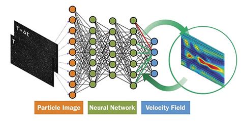 Artificial Intelligence In Particle Image Velocimetry Features Feb