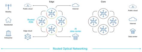 Ip And Optical Convergence The Architecture Behind High Performance Broadband Cisco Blogs