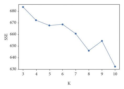 Statistical Comparison Of Sse A Traditional K Means Algorithm B