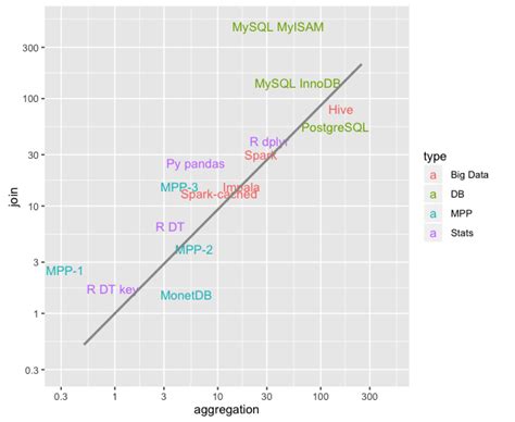 why are pandas merges in python faster than data table merges in r