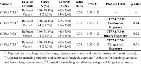 Unconditional Multivariable Logistic Regression Analysis Of Association Download Table