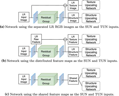 Comparison Of The Shared Feature Extraction Networks Using Different Download Scientific