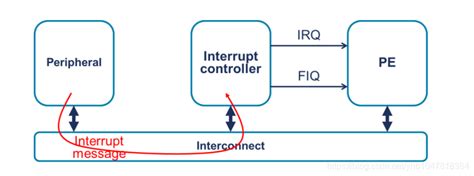 Arm Gicv3中断控制器（转） 二虎 博客园