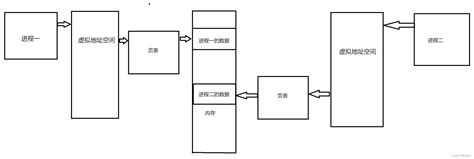 Linux入门 共享内存ipcs M Csdn博客