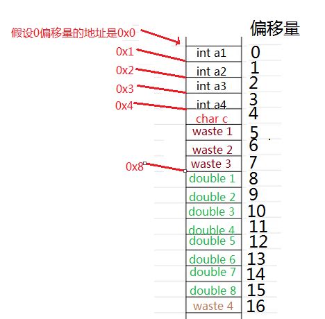 C语言 offsetof 宏的模拟实现附图解 宏函数offsetof底层实现 CSDN博客