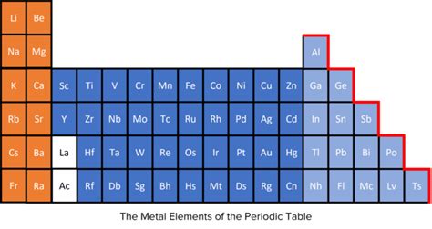 Periodic Table Trends Gcse