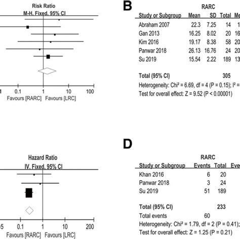Meta Analyses Of Rarc Group Versus Lrc Group Outcomes Assessed Are A
