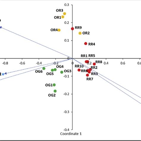 Nmds Based On Bray Curtis Species Dissimilarity Old Growth Green Download Scientific Diagram