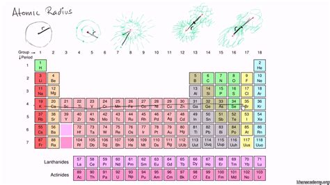 Atomic Radius Basic Introduction Periodic Table Trends