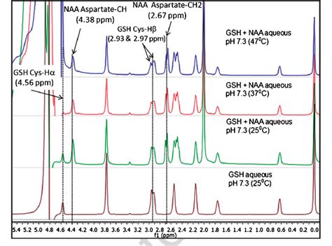 Comparison Of Relative Peak Positions Of Gsh And Gsh Naa Samples In Download Scientific Diagram