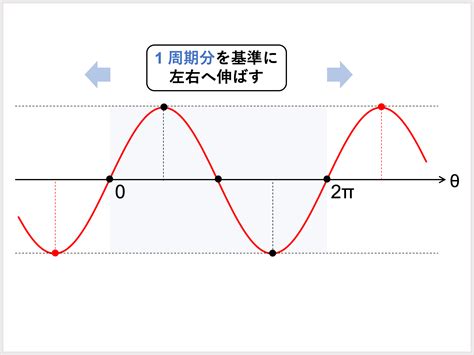 三角関数のグラフの書き方を徹底解説！平行移動や周期の問題も 受験辞典