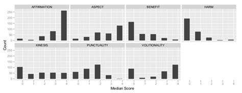 histograms of median scores from raters by transitivity dimension
