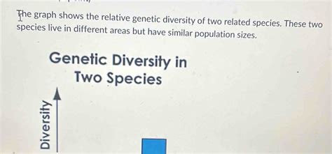 Solved The Graph Shows The Relative Genetic Diversity Of Two Related