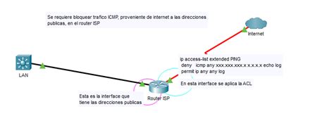 Solucionado Bloquear Icmp Y Otros Protocolos Desde Internet E Router