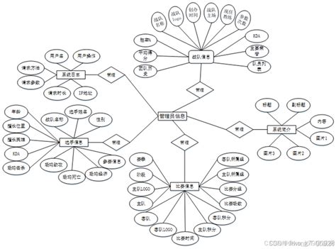 python大数据：基于python的王者荣耀战队数据分析系统的设计与实现 csdn博客