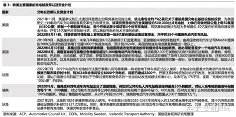 欧美新能源充电基建处于快速建设阶段，梳理受益建设需求爆发的国内出海充电桩厂商！ 知乎