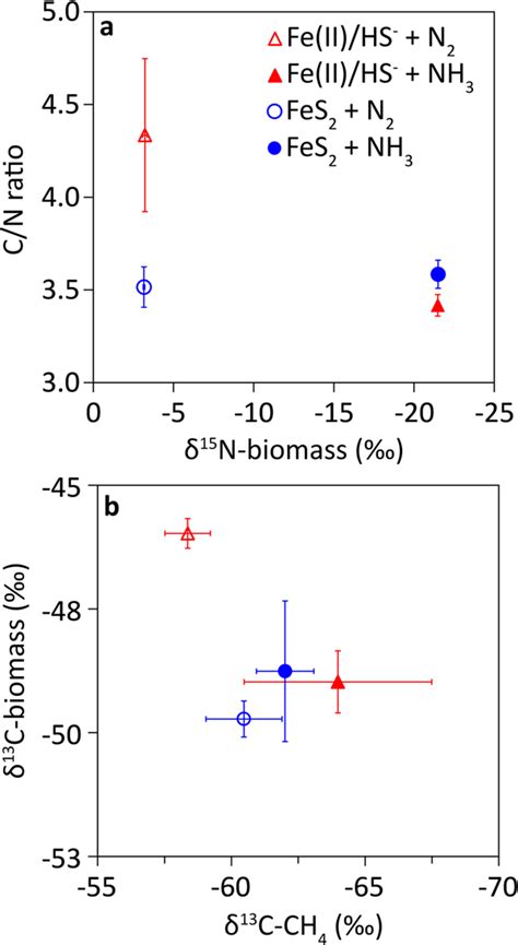 Isotopic Composition Of Methanococcus Maripaludis Biomass And Methane