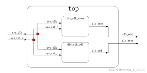 整数分频,奇偶分频。整数分频电路 Csdn博客 整数分频,奇偶分频。整数分频电路 Csdn博客