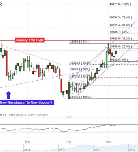 Malaysian Ringgit Faces Election Php A Rate Hike Asean Weekly Nasdaq