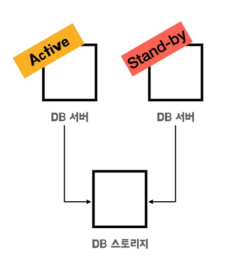 Replication과 Spring Boot