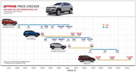 Fca Finding Its Way With A Compass Autocar India