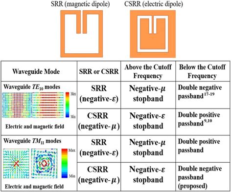 Srr And Csrr Structures And Their Propagation Features In Waveguides