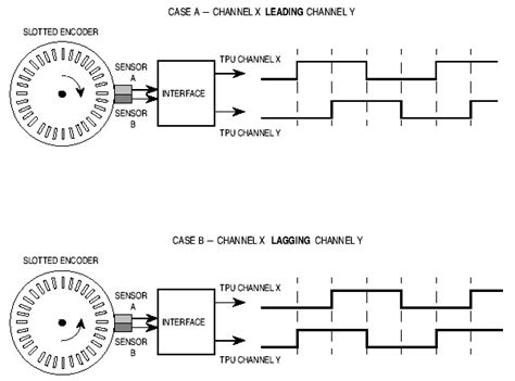 Quadrature Decode Tpu Function Qdec
