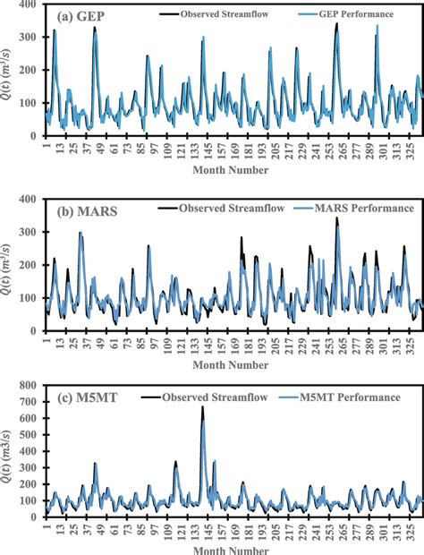 Forecasted And Observed Streamflow During The Training And Testing Download Scientific Diagram