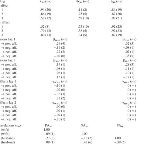 Concurrent And Lag Structure Of The Dyadic Dynamic Factor Model The Download Scientific