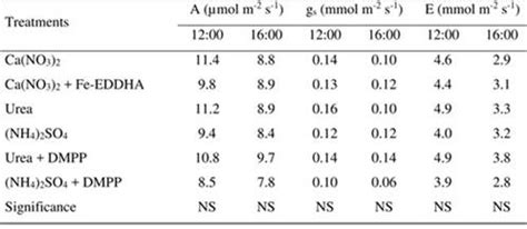 Evaluation Of Acidifying Nitrogen Fertilizers In Avocado Trees With