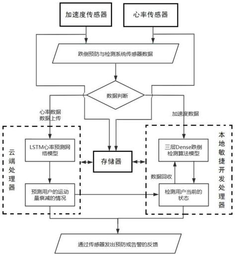 一种基于机器学习算法敏捷开发的跌倒预防与检测系统的制作方法