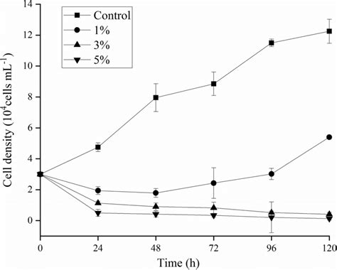 Algicidal Activities Of Different Dosages Of Bacterial Strain O 4