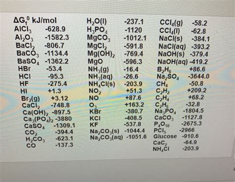 Delta G Table Degrees