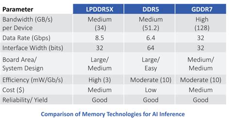 Rambus Unveils GDDR7 Memory Controller IP PAM3 Signaling Up To 48