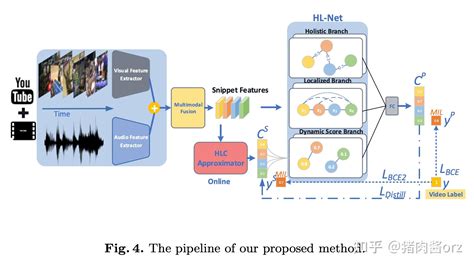 猪肉酱的学习笔记（6）—— 视频异常检测（video Anomaly Detection）论文汇总（陆续更新中） 知乎