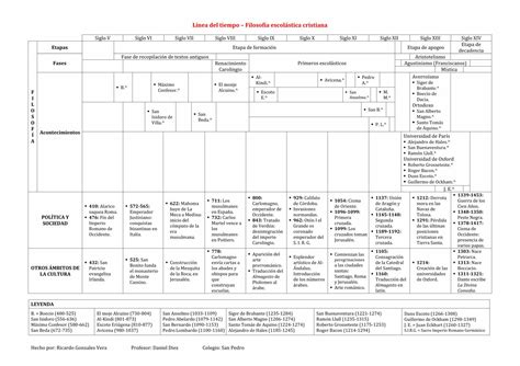 Pdf Línea Del Tiempo Filosofía Escolástica Cristiana Dokumentips