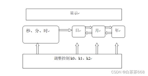 Eda程序设计 万年历设计eda电子日历 Csdn博客