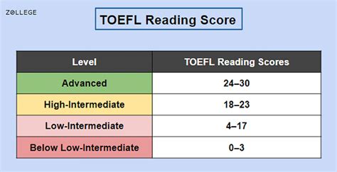 Toefl Reading Practice Test Question Types Score And Books