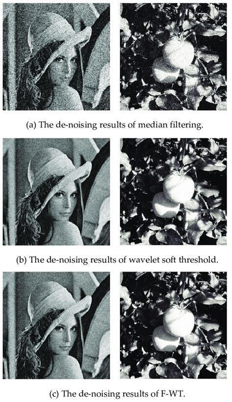 The Comparison Of Three De Noising Methods For Figure 7 Download