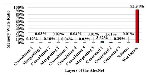 Efficient Integrity Tree Structure For Convolutional Neural Networks