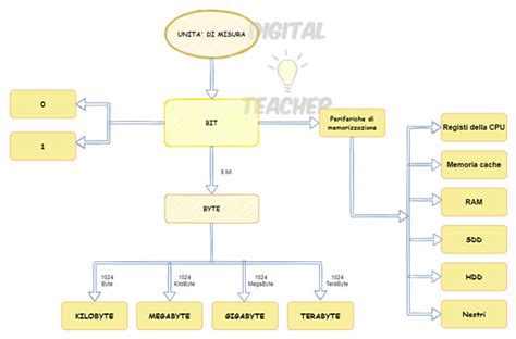 Mappe Concettuali Informatica Utili Per Studiare Digital Teacher