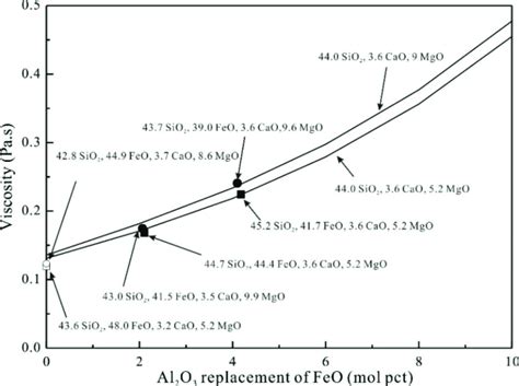 Comparison Of Predictions And Experimental Data At Fixed Sio2 And Mgo Download Scientific