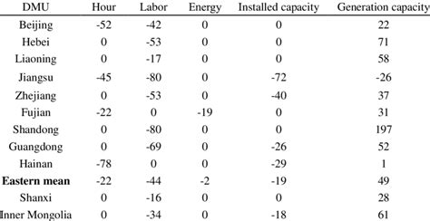 Analysis Of The Inefficiency Level Of Input Output Items Of Hydropower