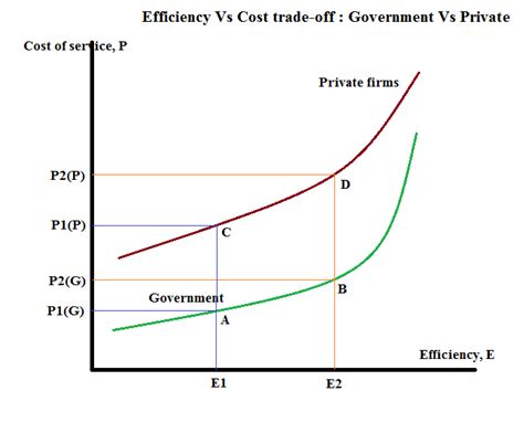 Urbanomics Efficiency Vs Cost Trade Off In Infrastructure